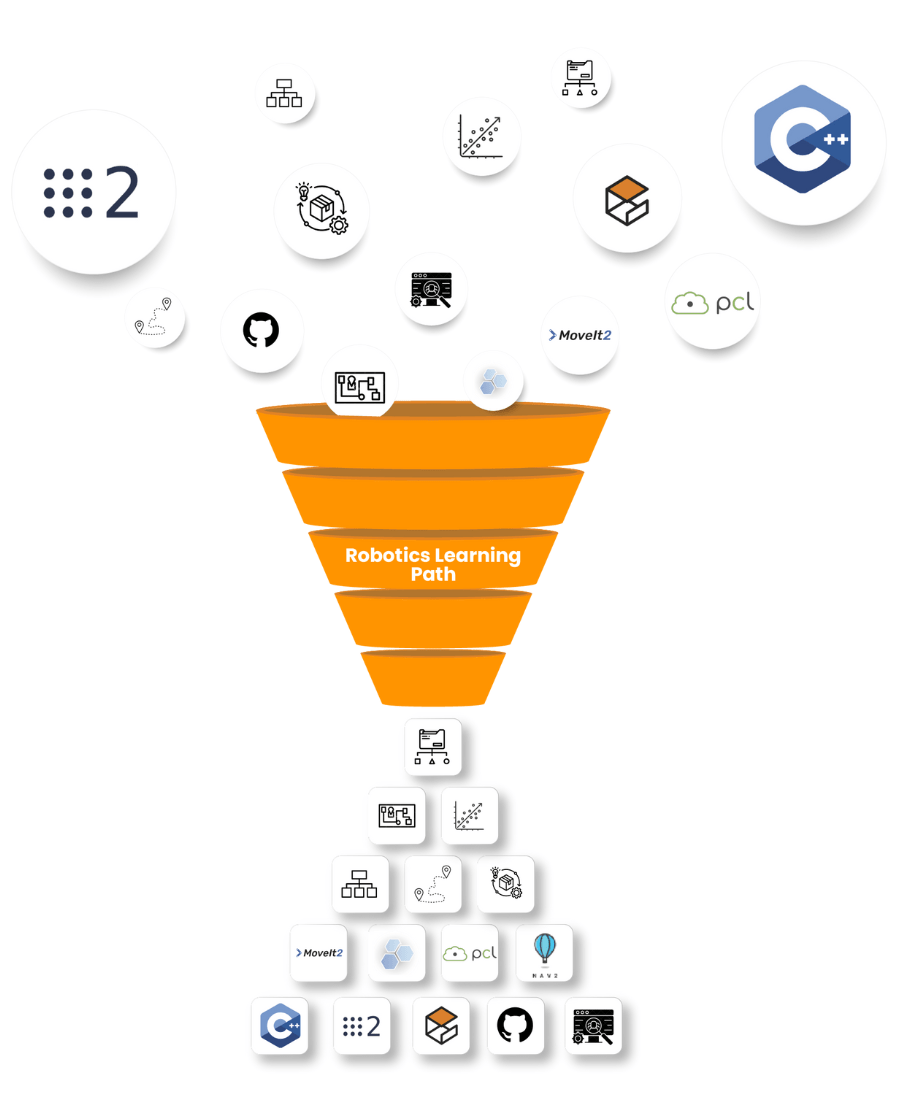 ROS2 Robotics Courses & Training | Robotisim
