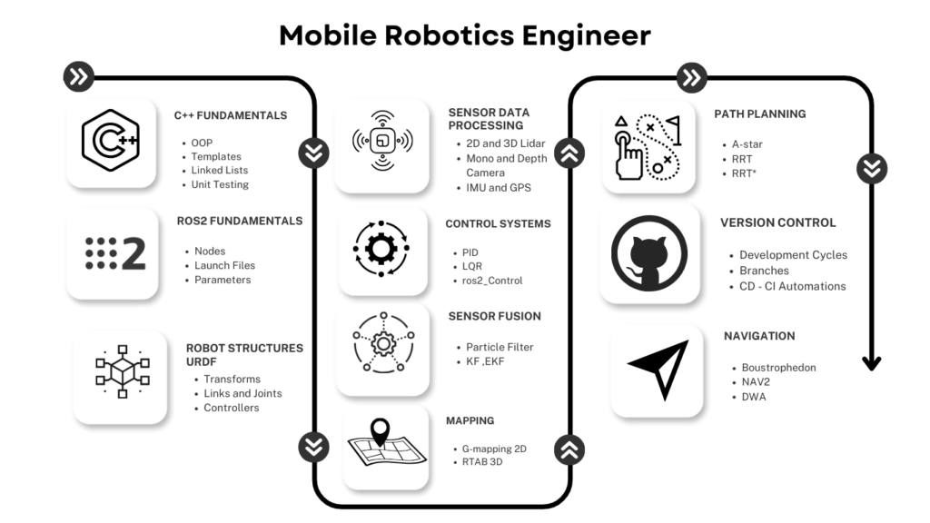 Learning Paths - Robotisim