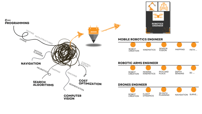 ROS2 Robotics Courses & Training | Robotisim